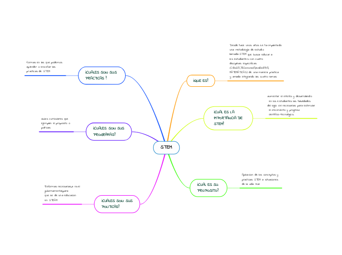 STEM - Mind Map